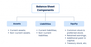 Which Account Does Not Appear on the Balance Sheet? Balance Sheet ...