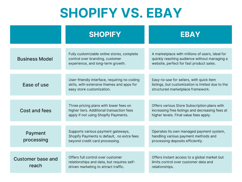 Shopify vs. eBay: Comprehensive Comparison