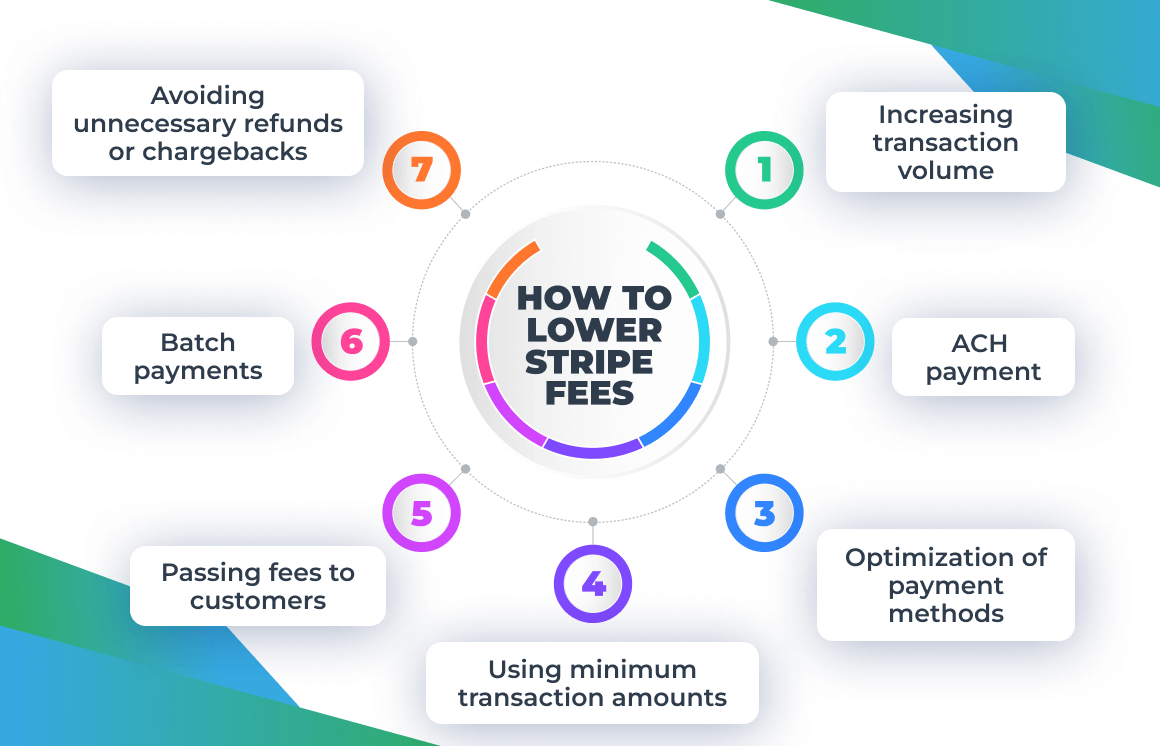 How to Avoid Selling at a Loss With Stripe