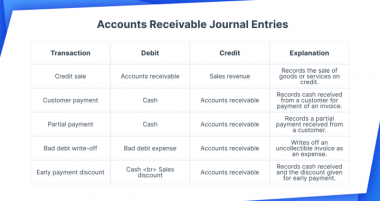 Accounts Receivable Journal Entry: How to Record and Manage AR