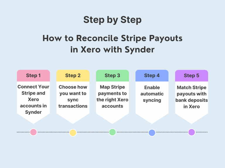 A Simple Way to Reconcile Stripe Payments in Xero